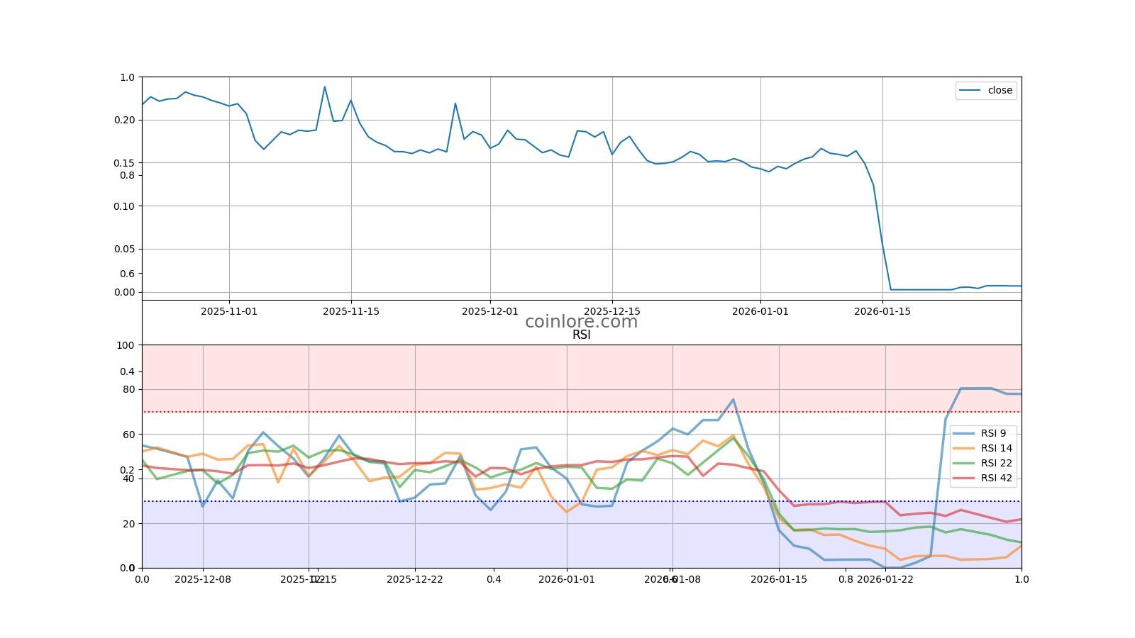 Groestlcoin RSI indicator