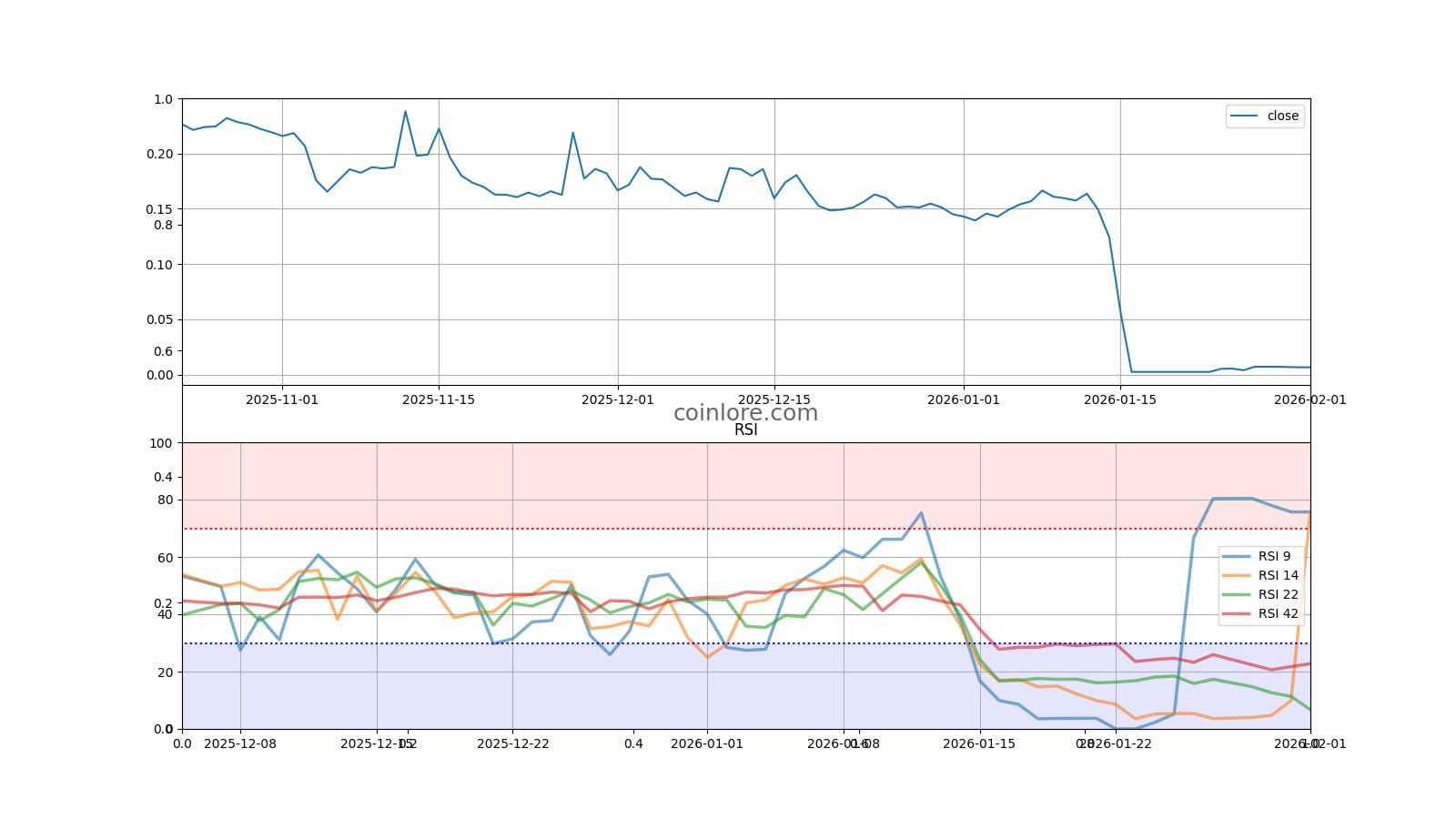 Groestlcoin RSI indicator