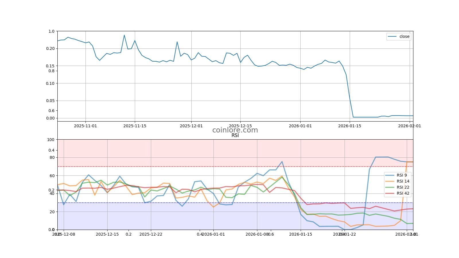 Groestlcoin RSI indicator