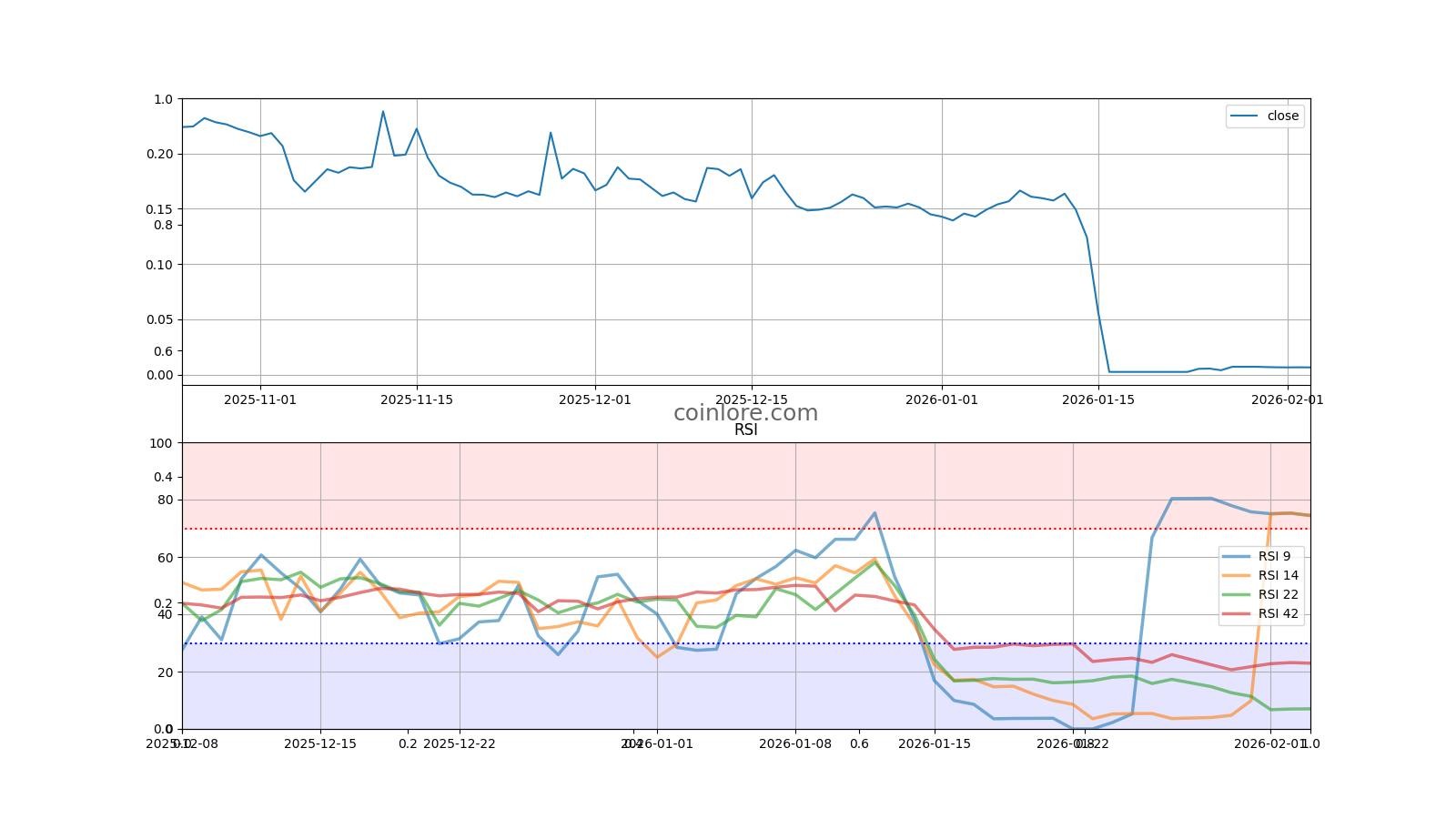 그로스톨코인 RSI indicator