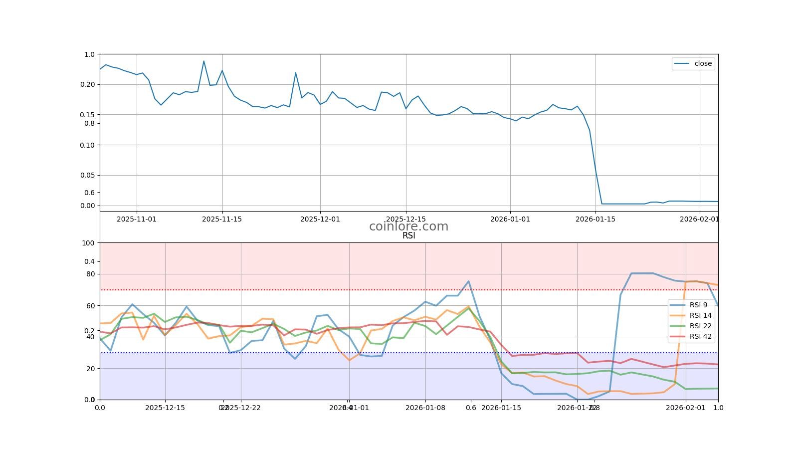 Groestlcoin RSI indicator