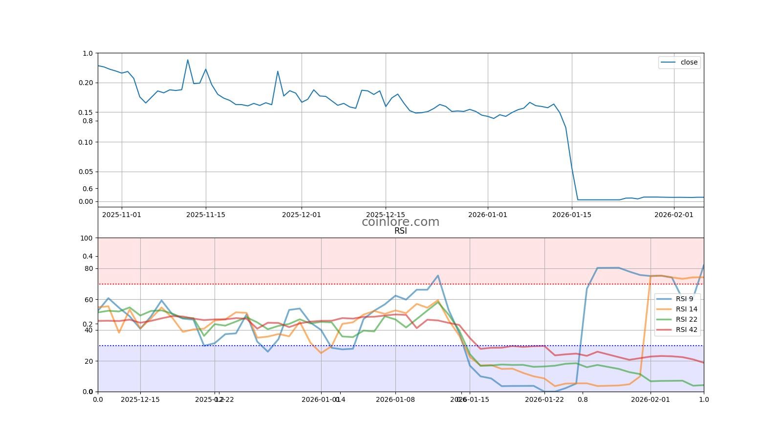 Groestlcoin RSI indicator