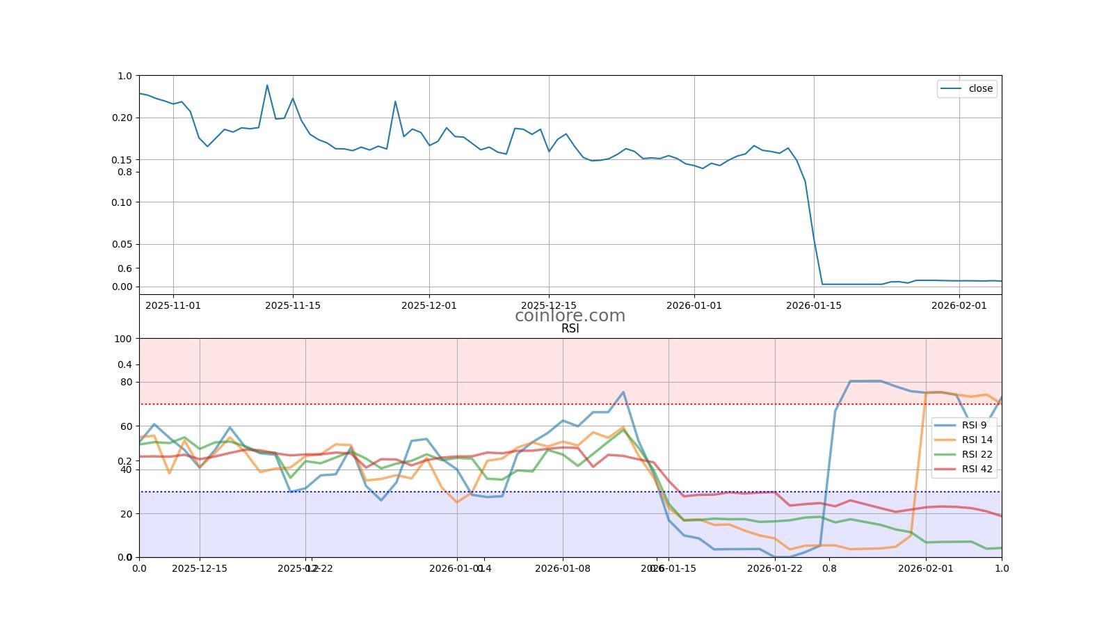 Groestlcoin RSI indicator