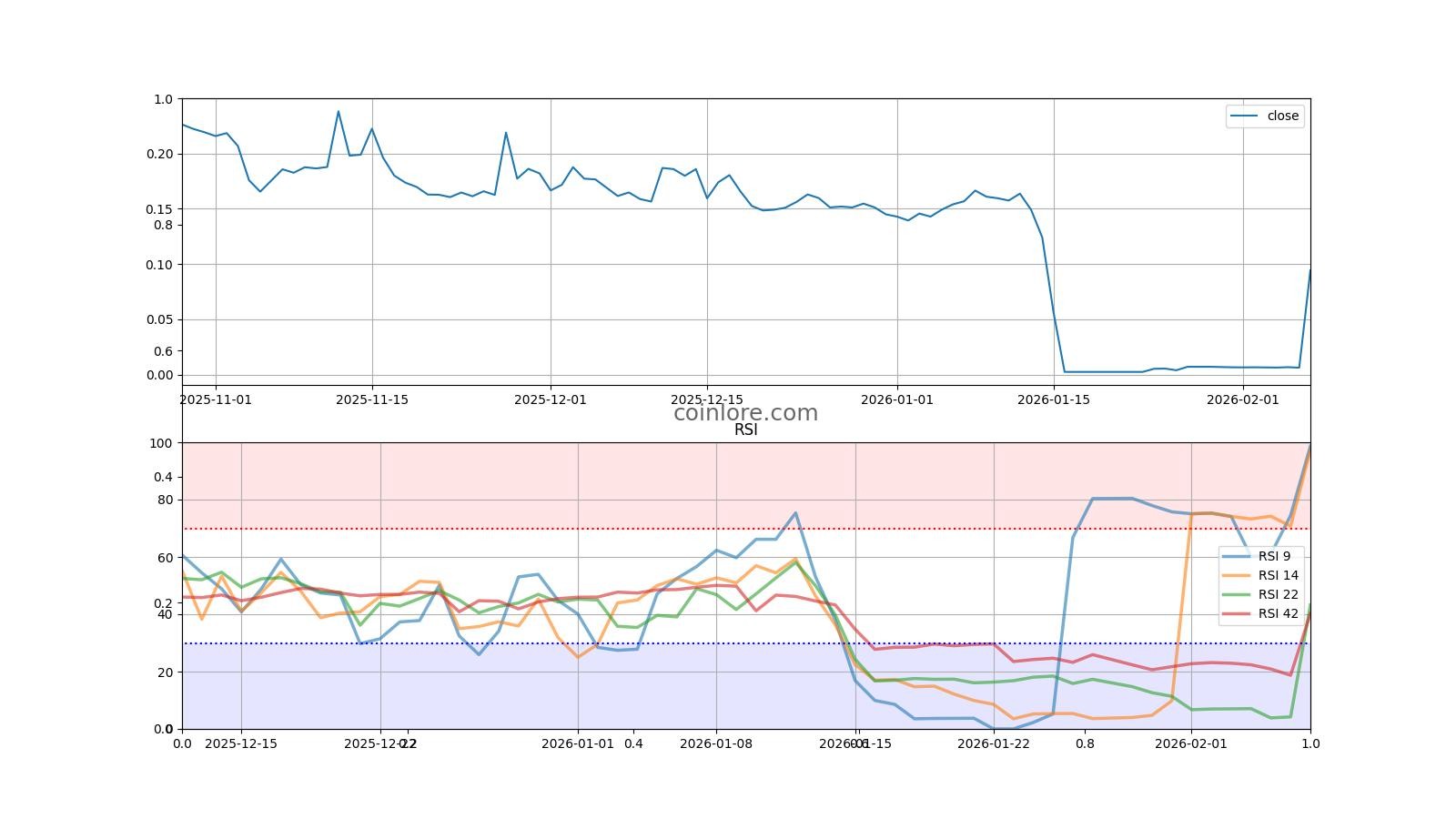 Groestlcoin RSI indicator