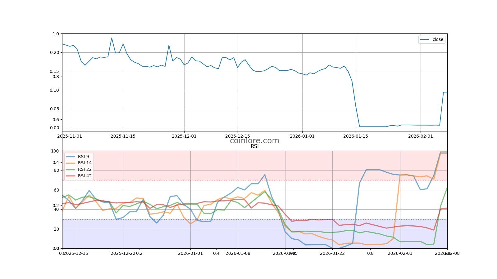 Groestlcoin RSI indicator