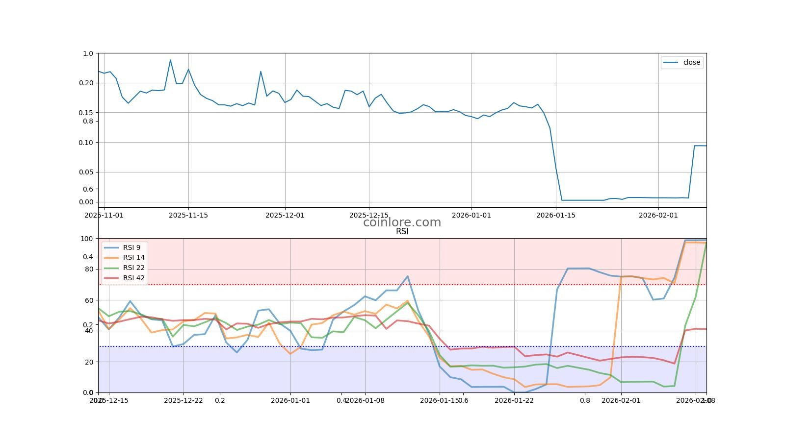 Groestlcoin RSI indicator