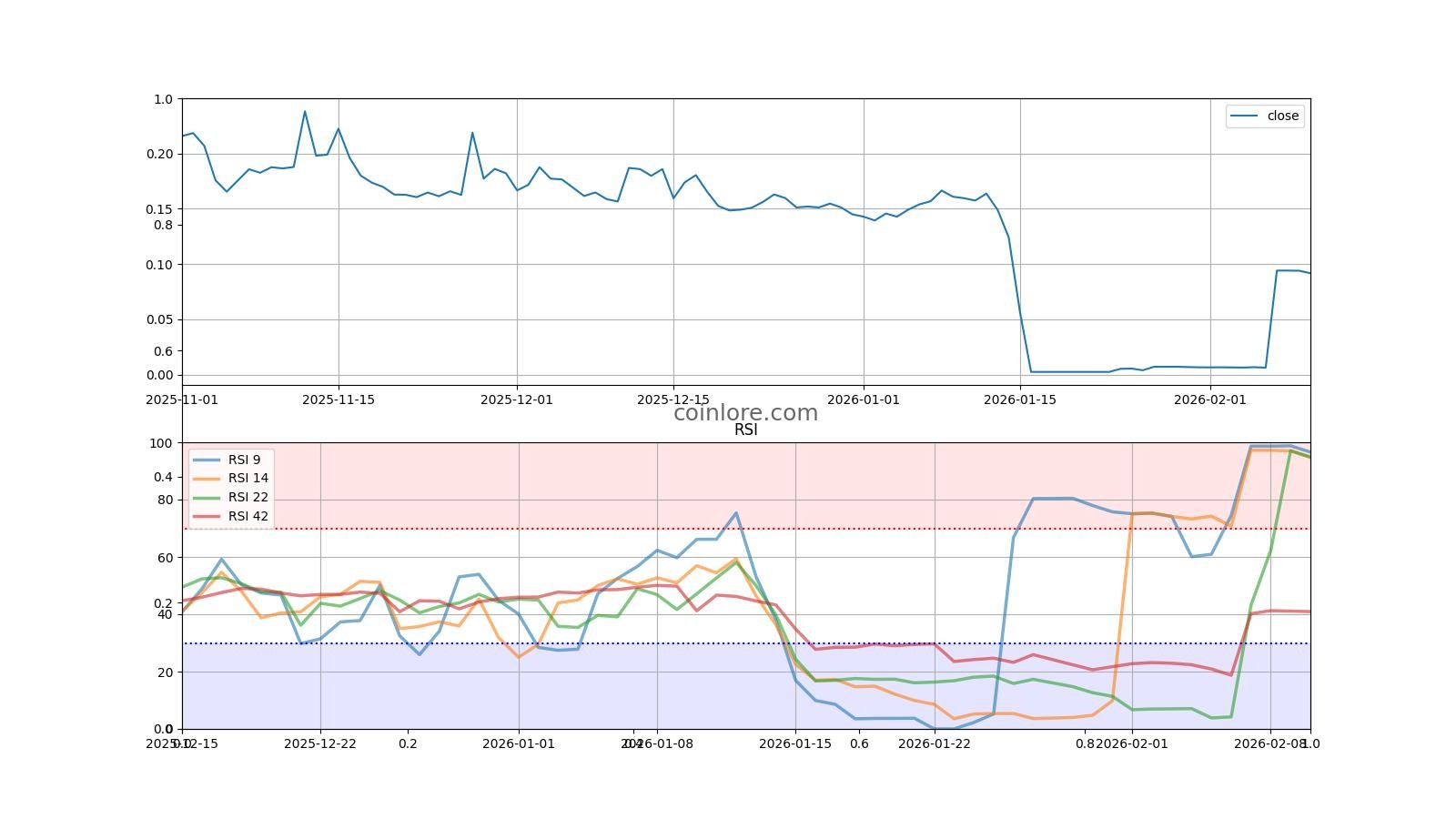 그로스톨코인 RSI indicator