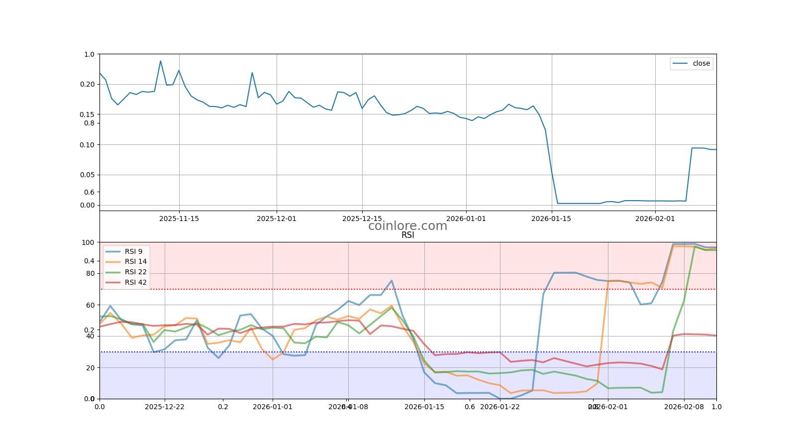 Groestlcoin RSI indicator