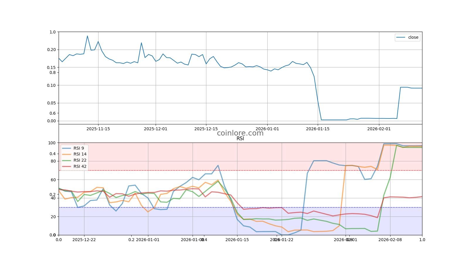 Groestlcoin RSI indicator