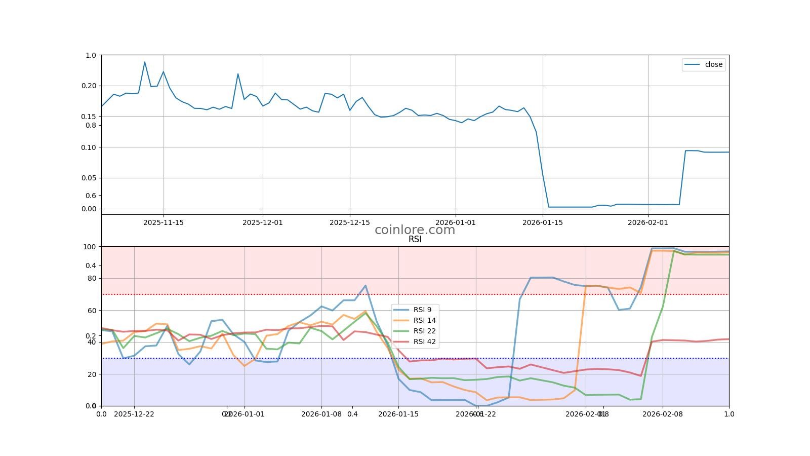 Groestlcoin RSI indicator