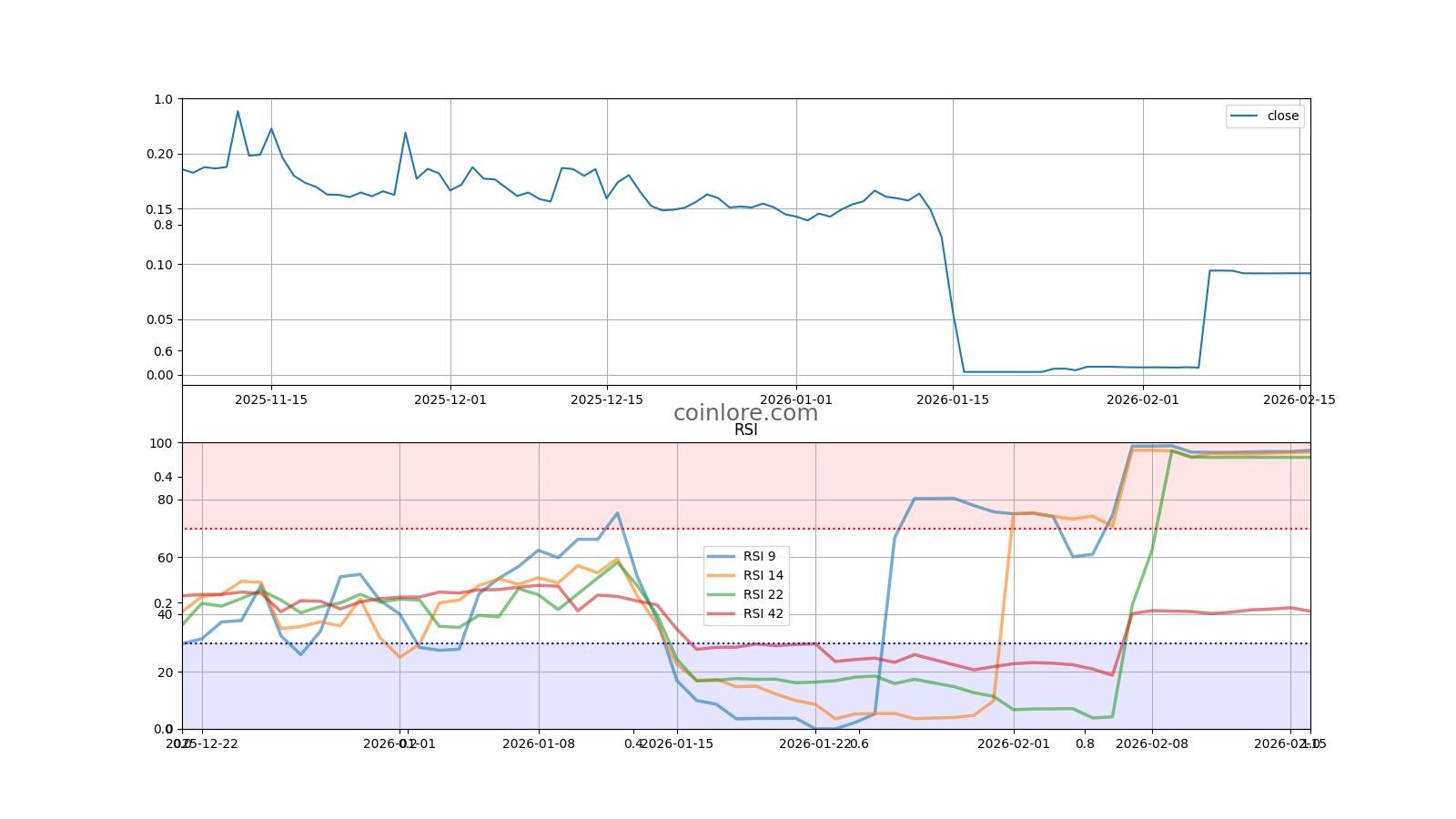 그로스톨코인 RSI indicator