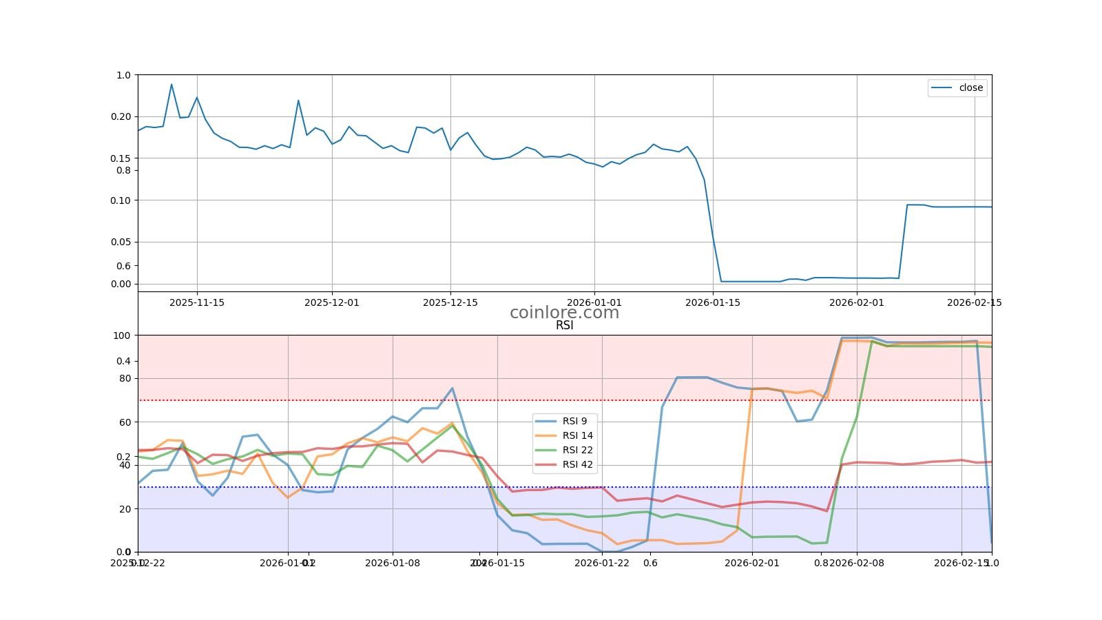Groestlcoin RSI indicator