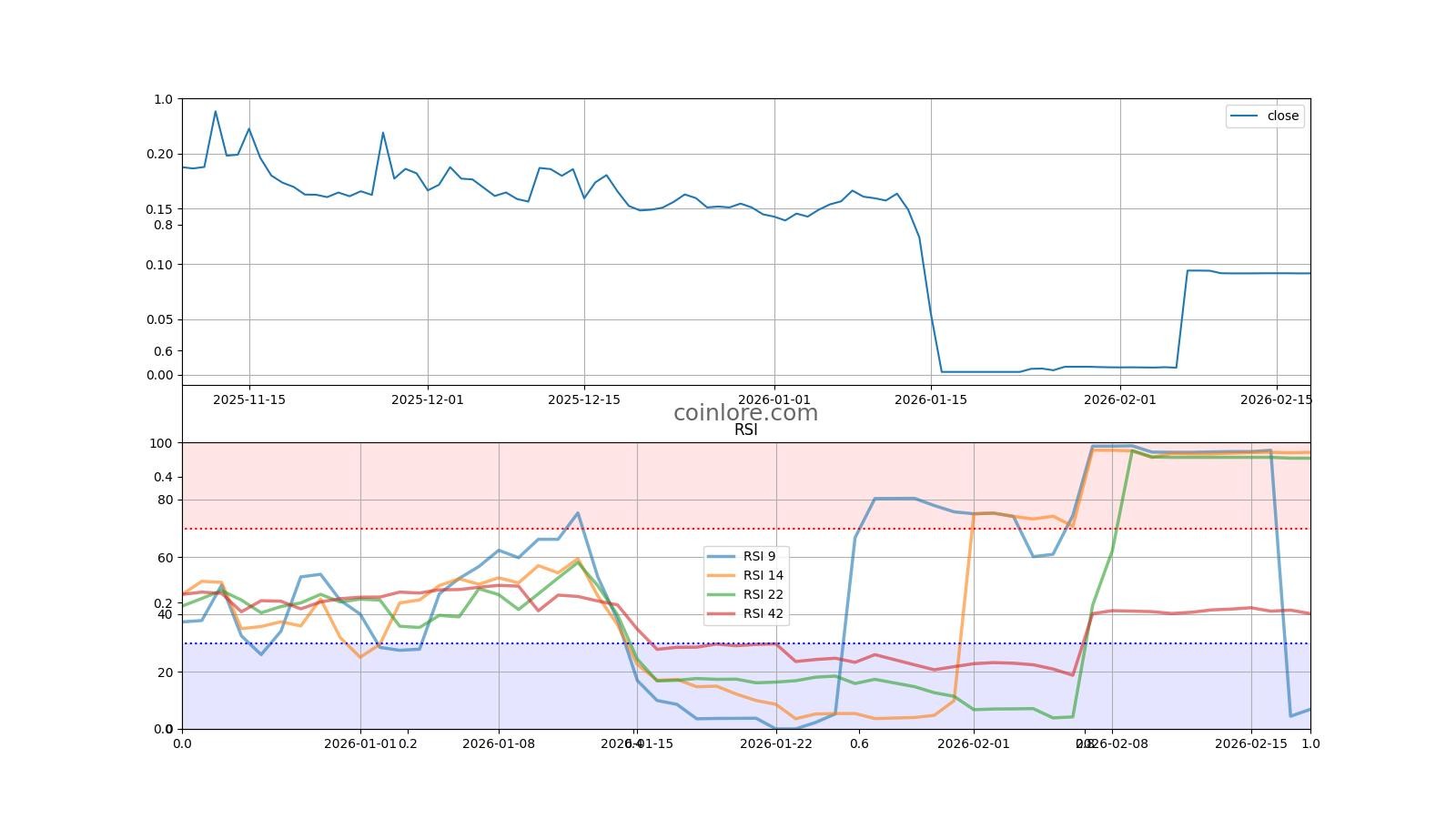 Groestlcoin RSI indicator