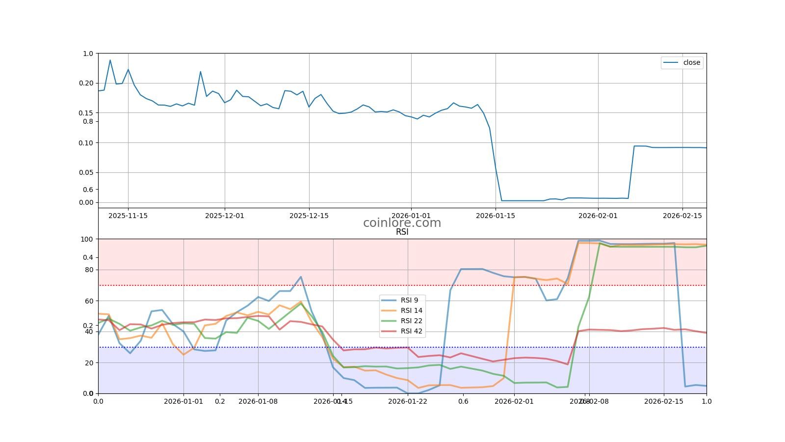 Groestlcoin RSI indicator
