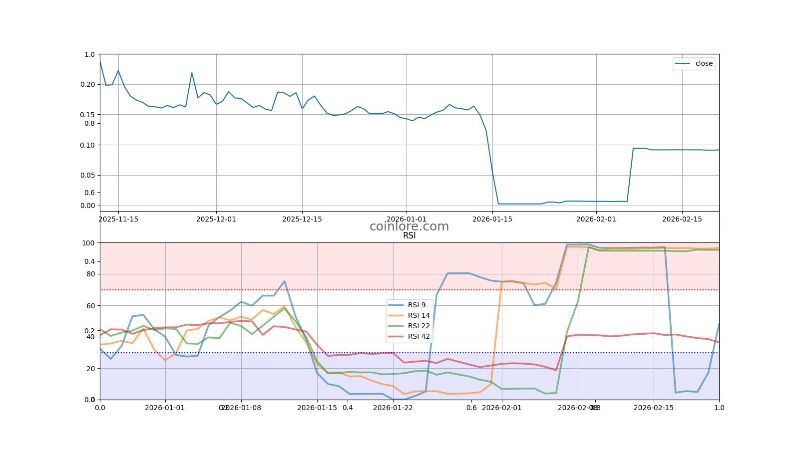 Groestlcoin RSI indicator