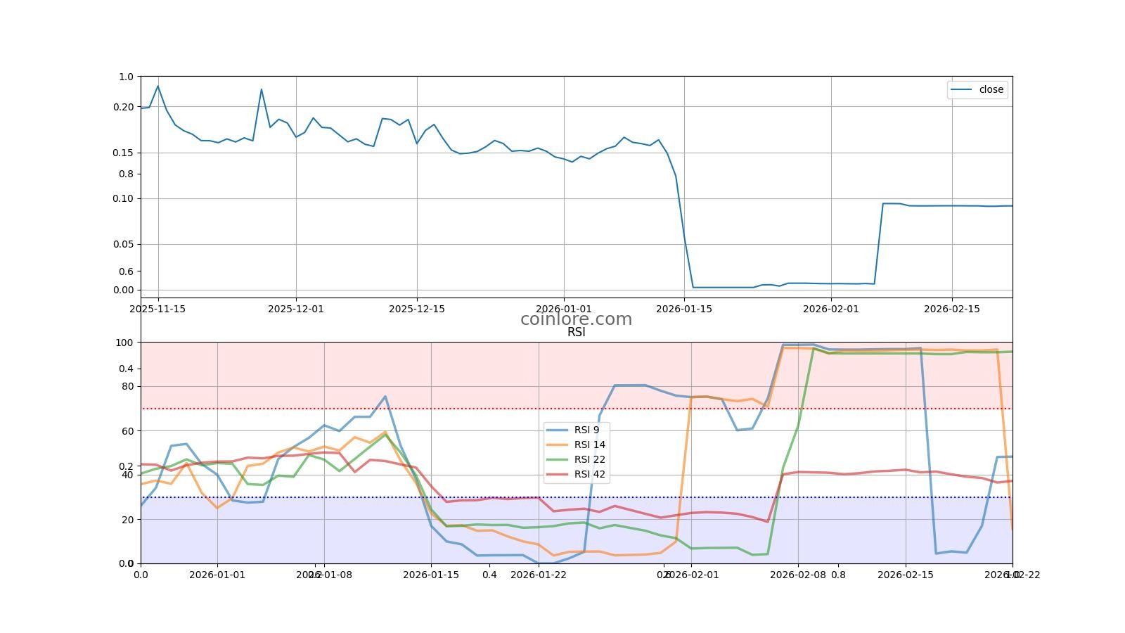 Groestlcoin RSI indicator