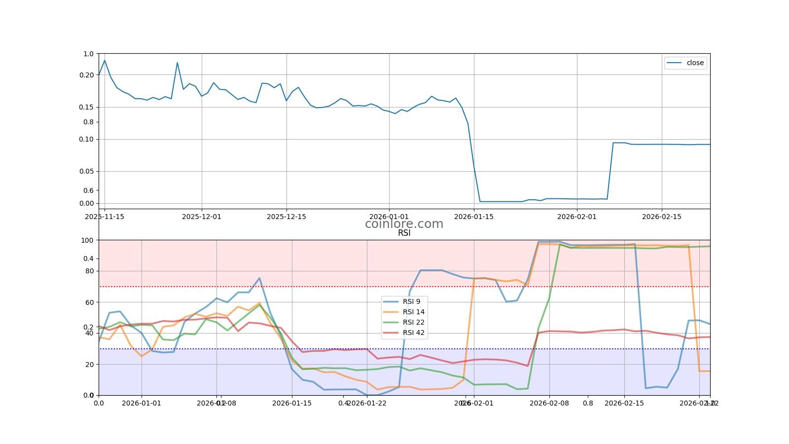 Groestlcoin RSI indicator