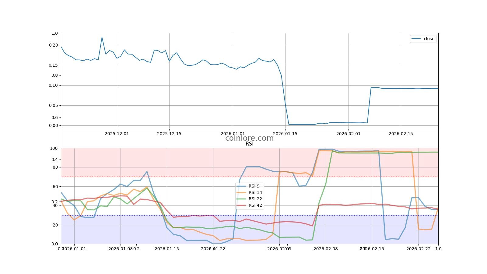 Groestlcoin RSI indicator