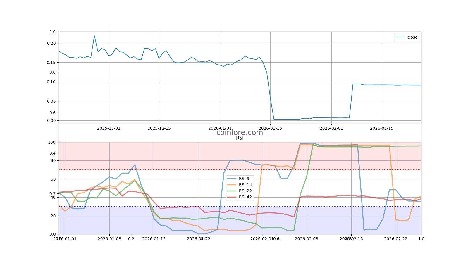 Groestlcoin RSI indicator