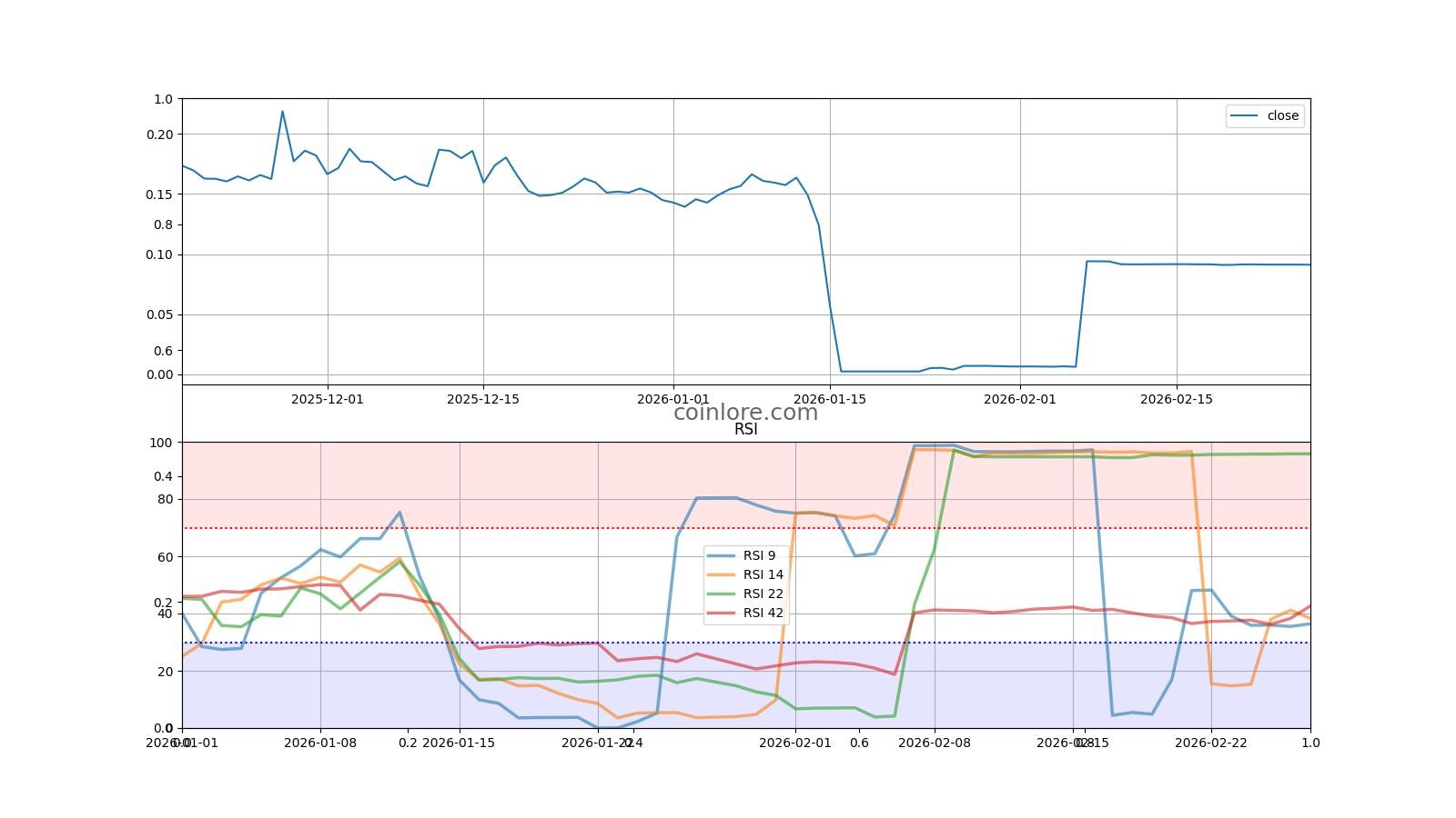 Groestlcoin RSI indicator