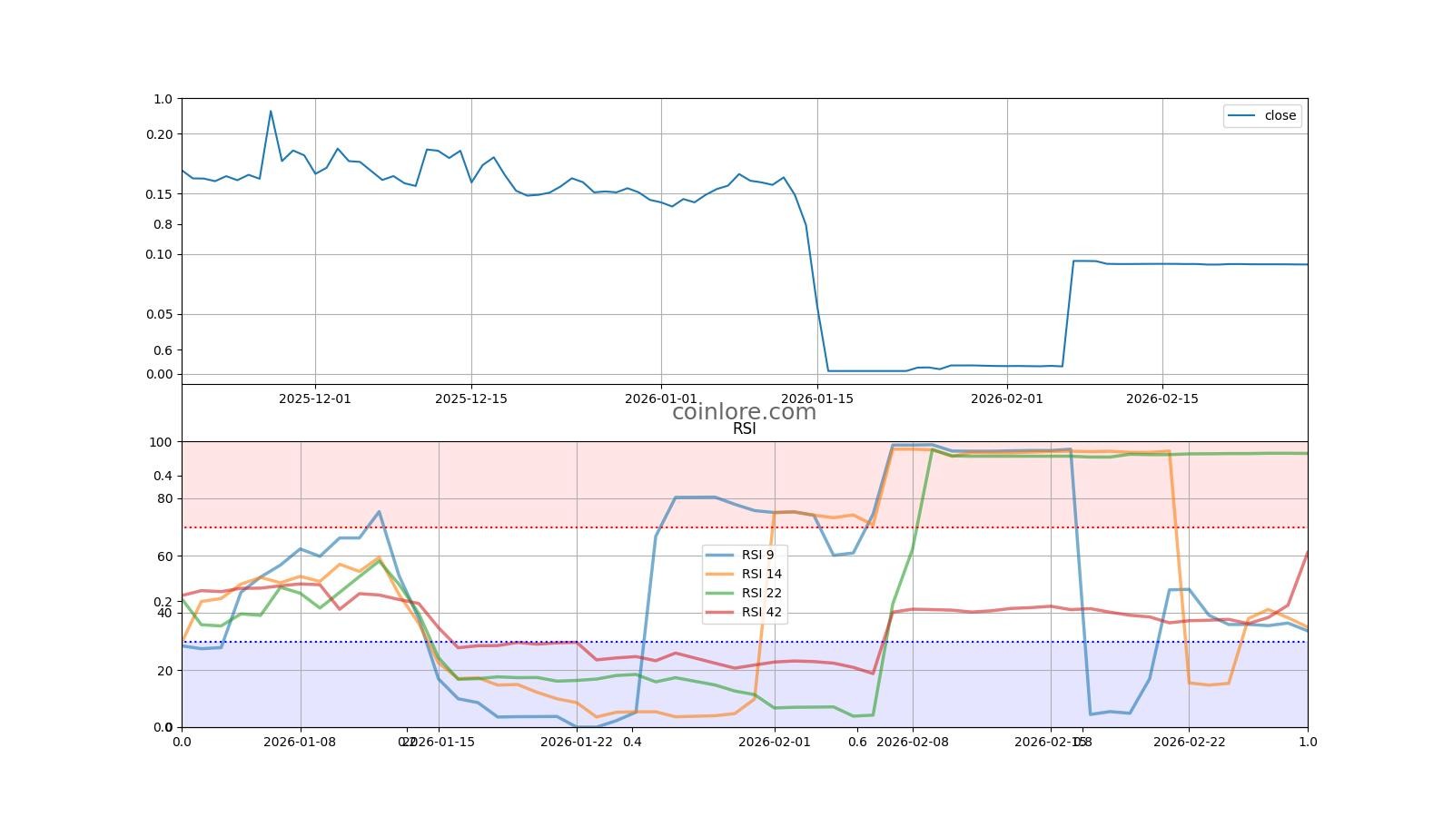 Groestlcoin RSI indicator
