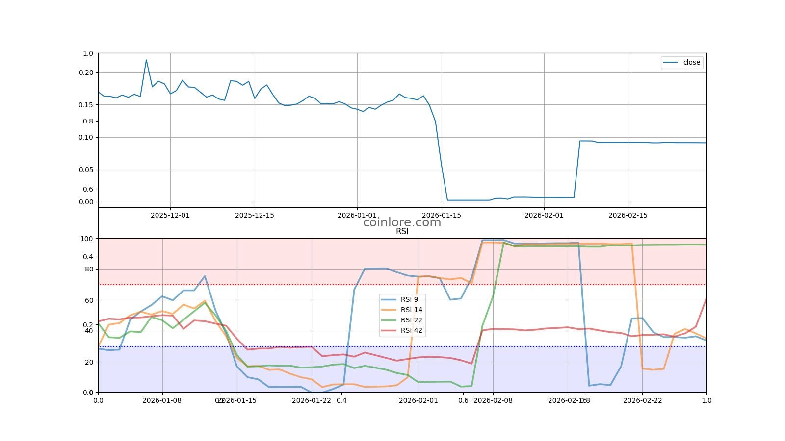 Groestlcoin RSI indicator