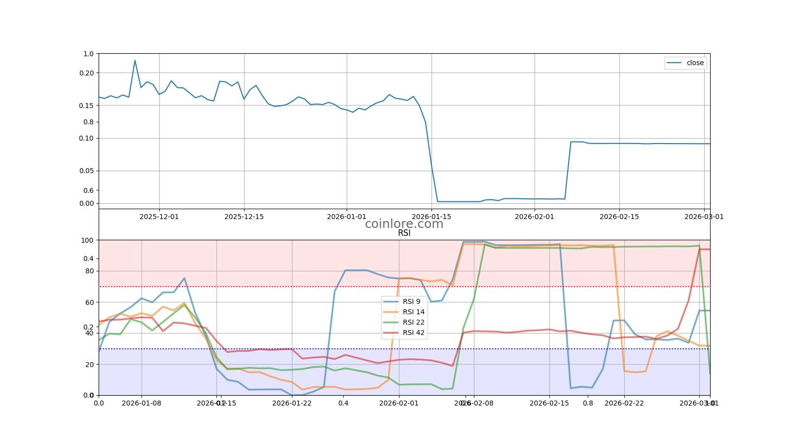 Groestlcoin RSI indicator