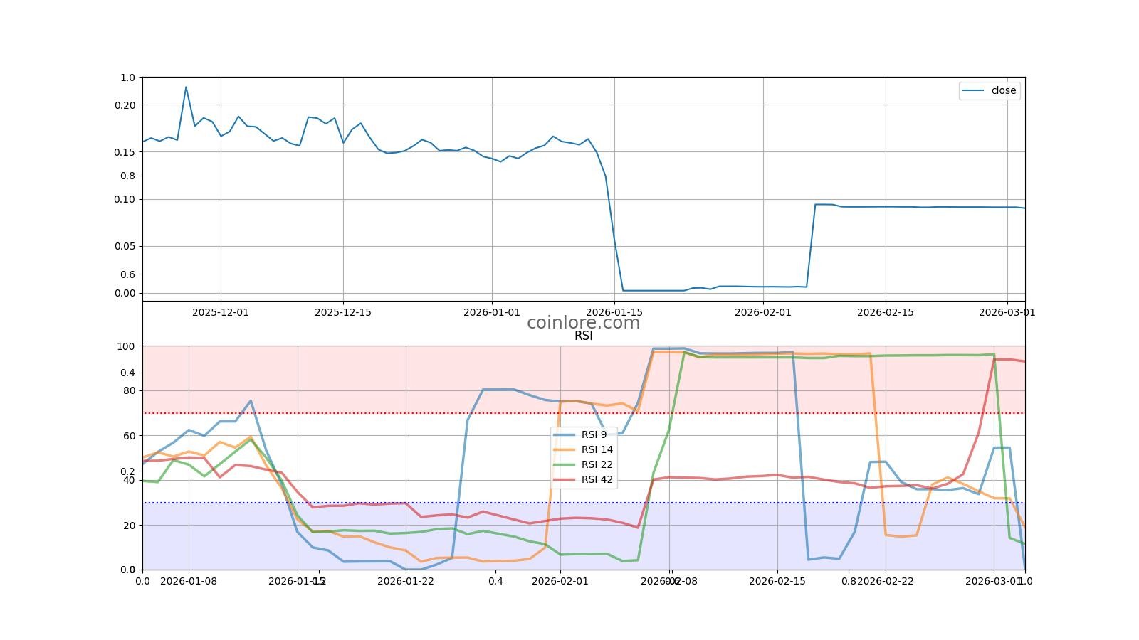 Groestlcoin RSI indicator