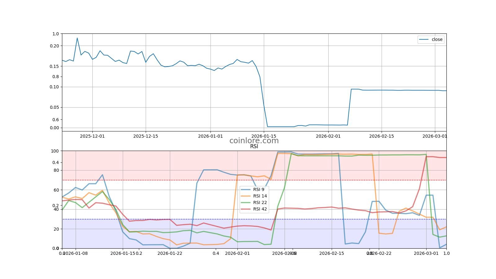 Groestlcoin RSI indicator