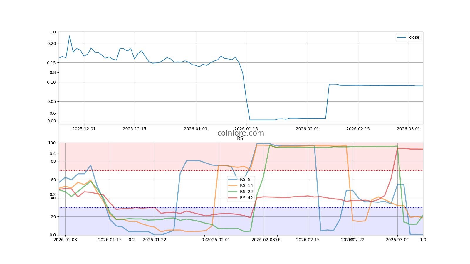 Groestlcoin RSI indicator