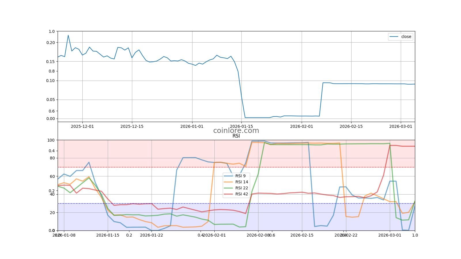 Groestlcoin RSI indicator
