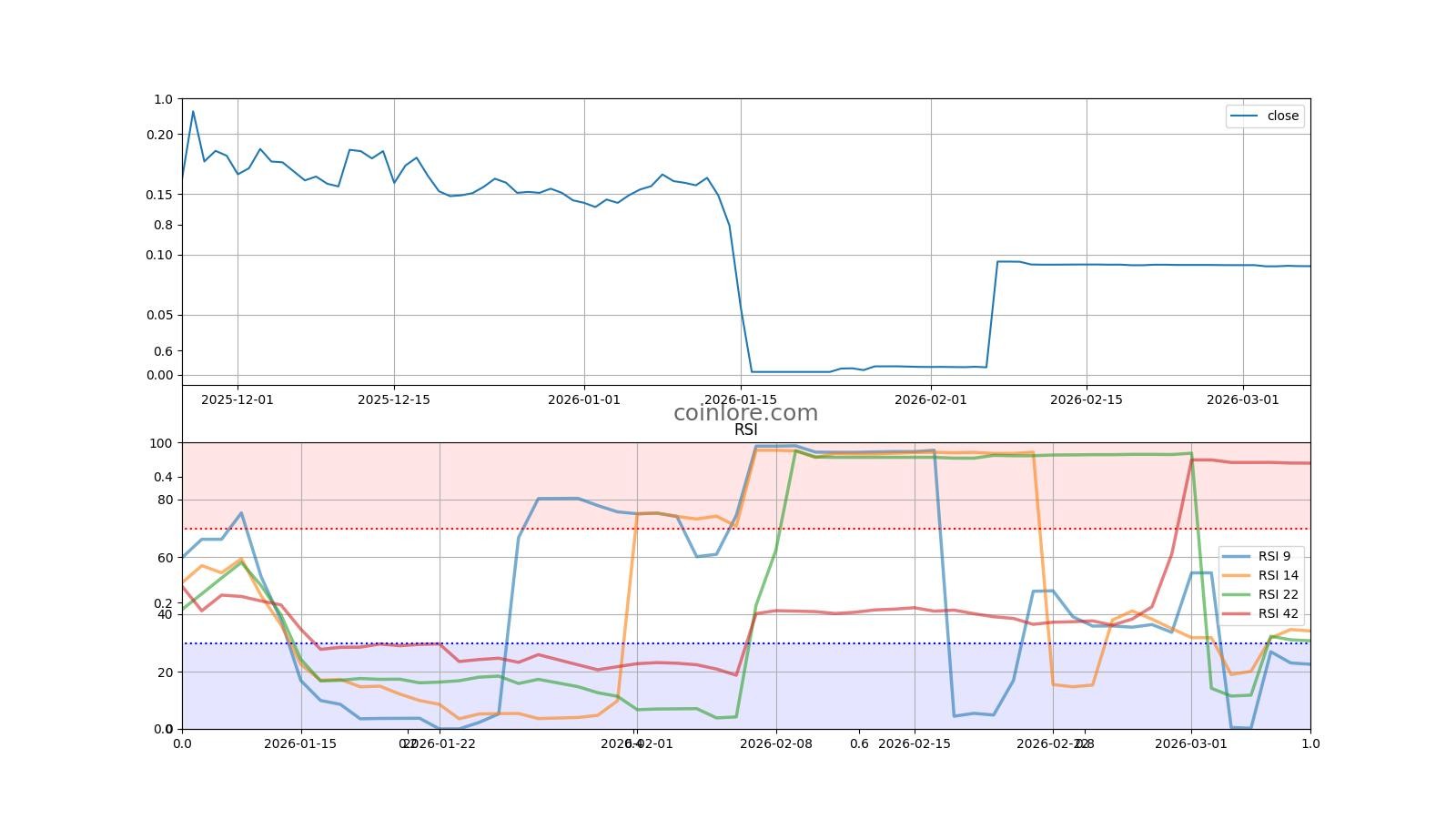 Groestlcoin RSI indicator