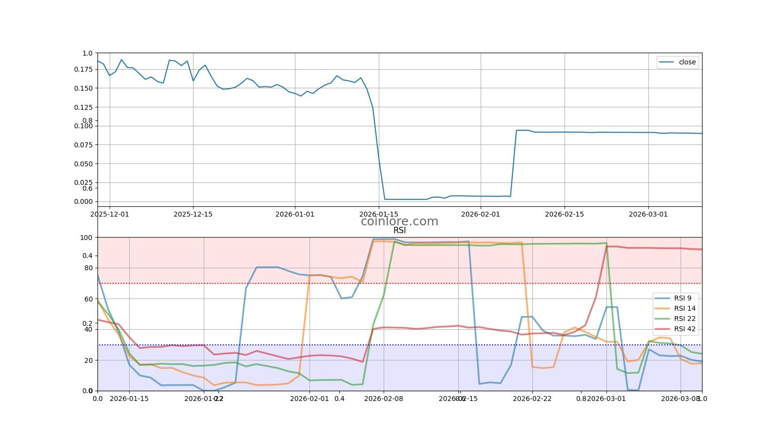Groestlcoin RSI indicator