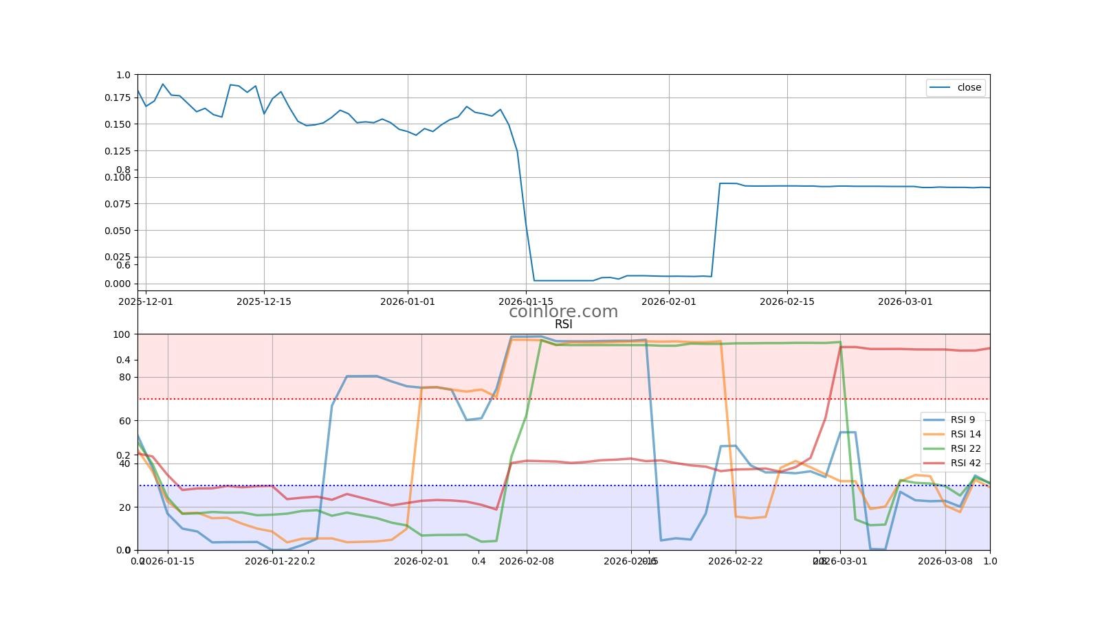 그로스톨코인 RSI indicator