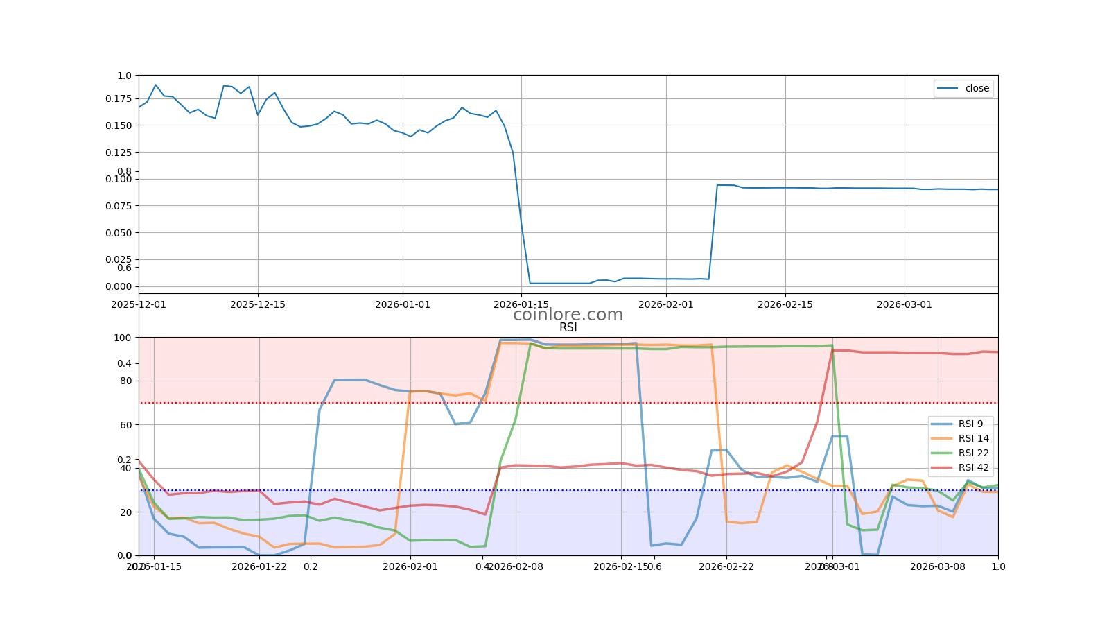 Groestlcoin RSI indicator