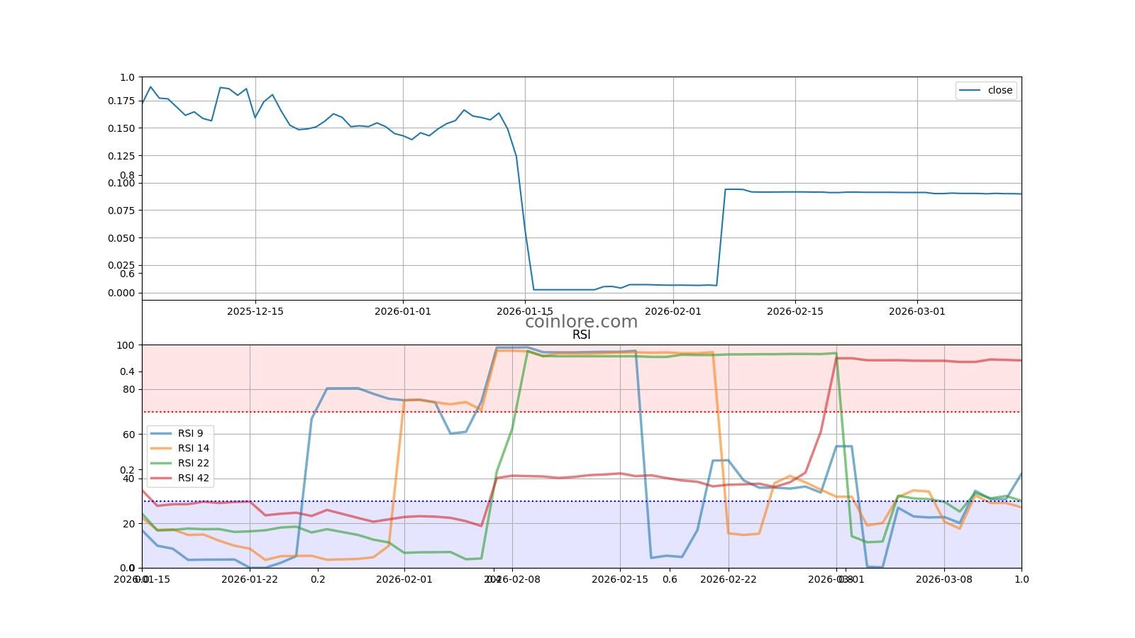 Groestlcoin RSI indicator