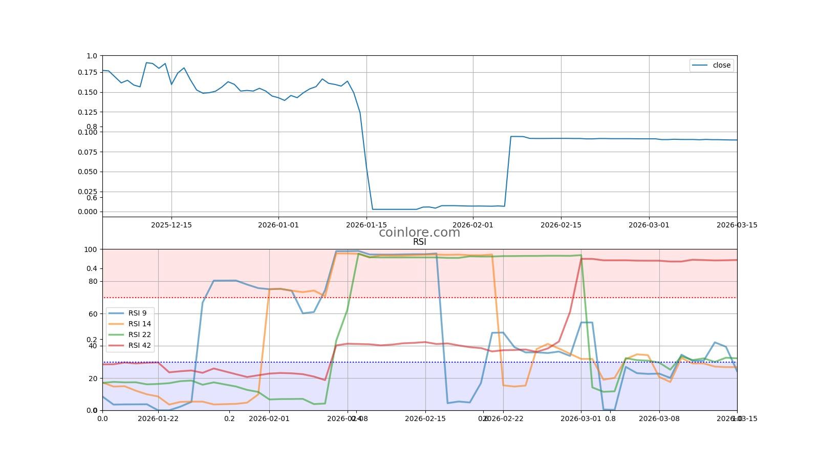 Groestlcoin RSI indicator