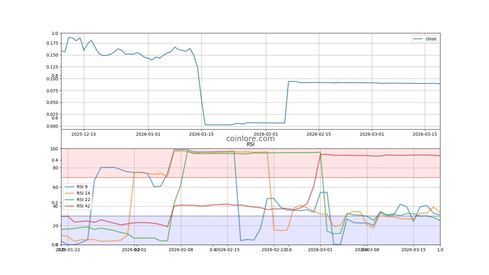 Groestlcoin RSI indicator