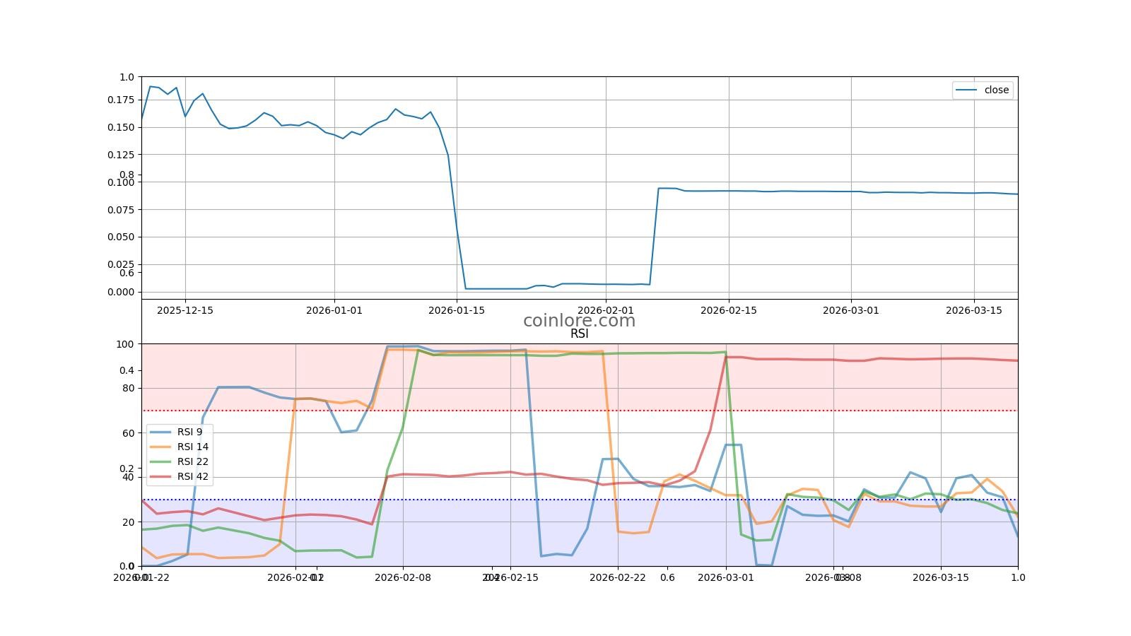 그로스톨코인 RSI indicator