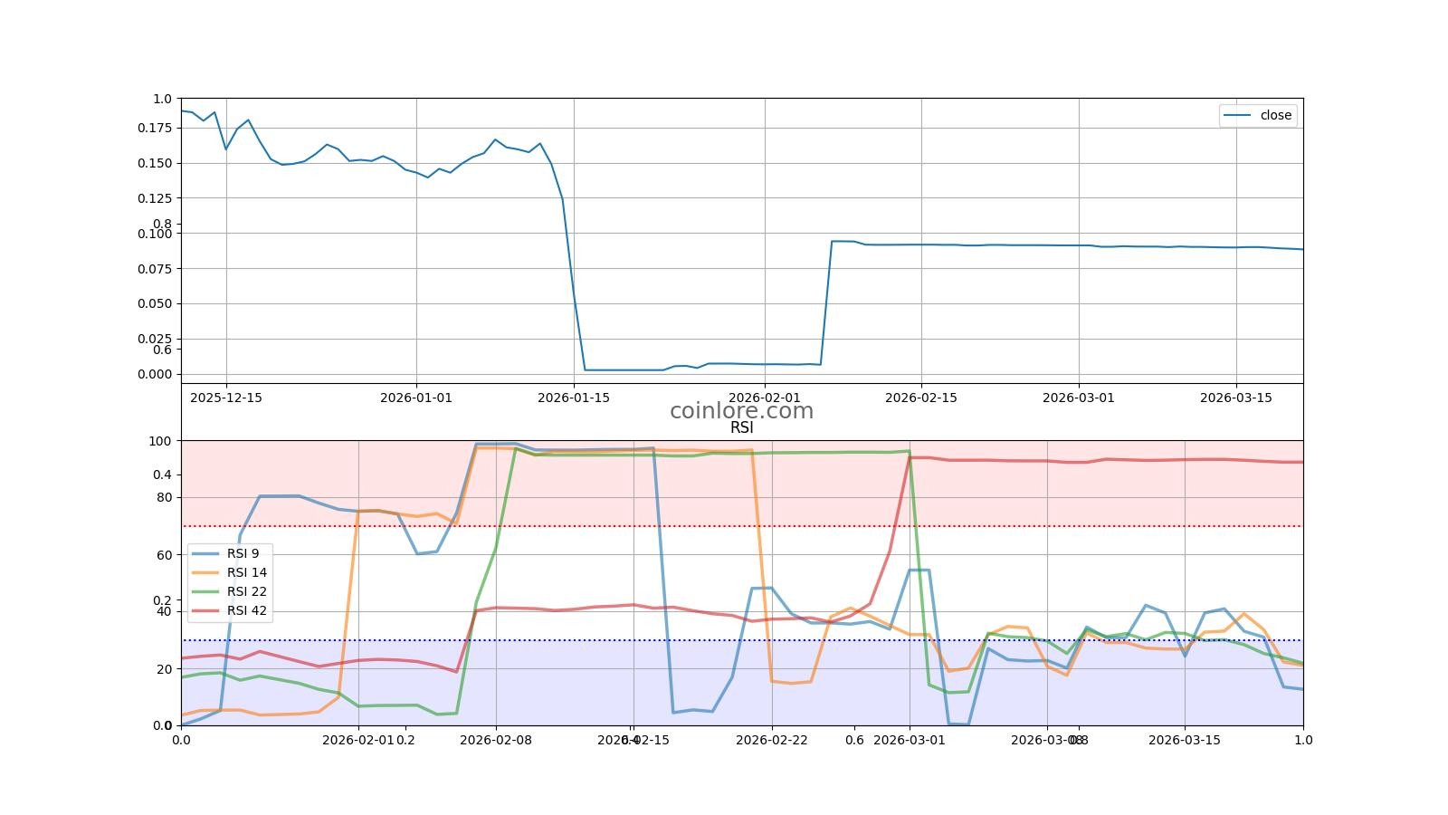 그로스톨코인 RSI indicator