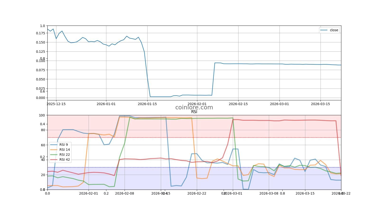 Groestlcoin RSI indicator