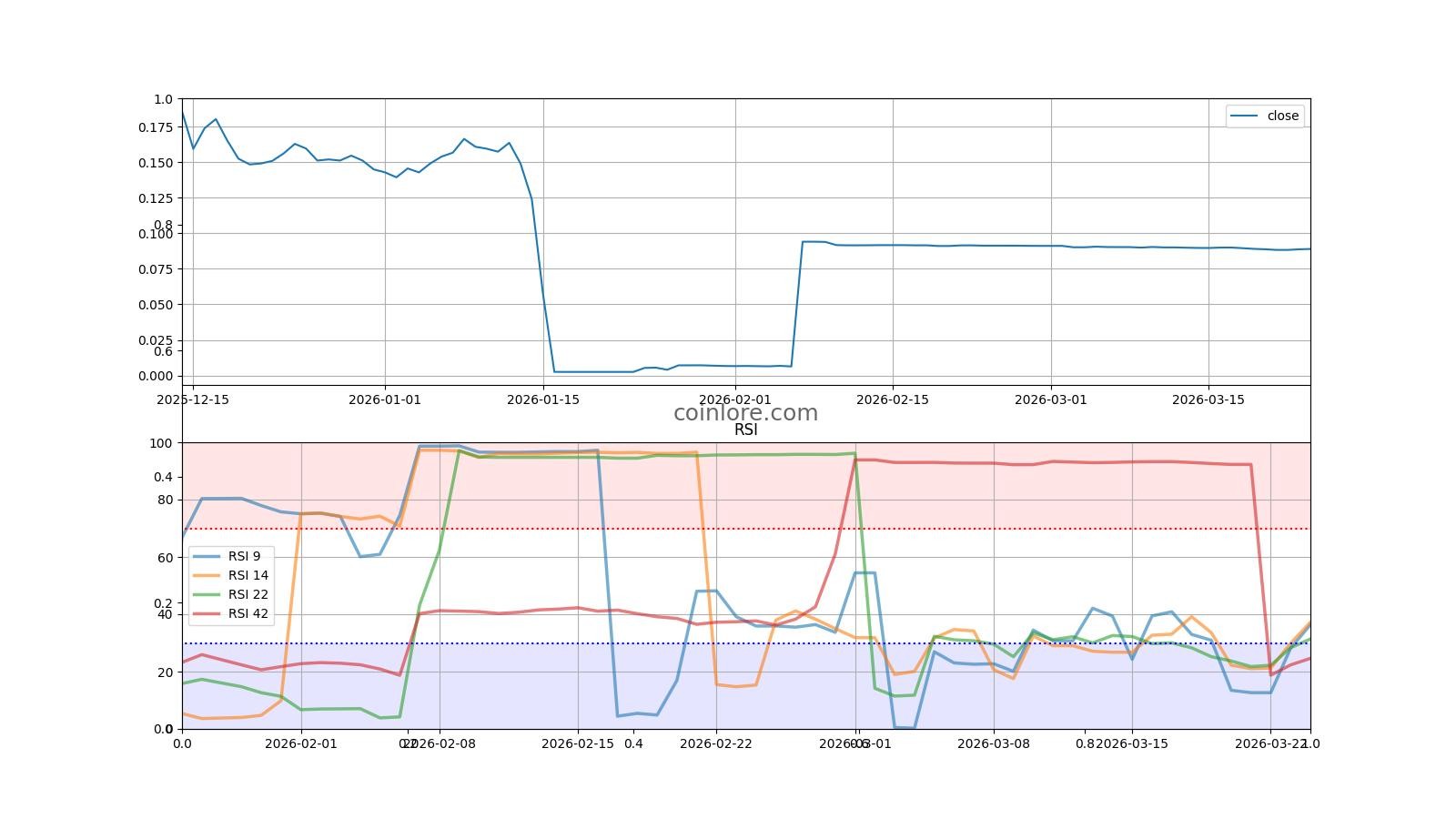 Groestlcoin RSI indicator