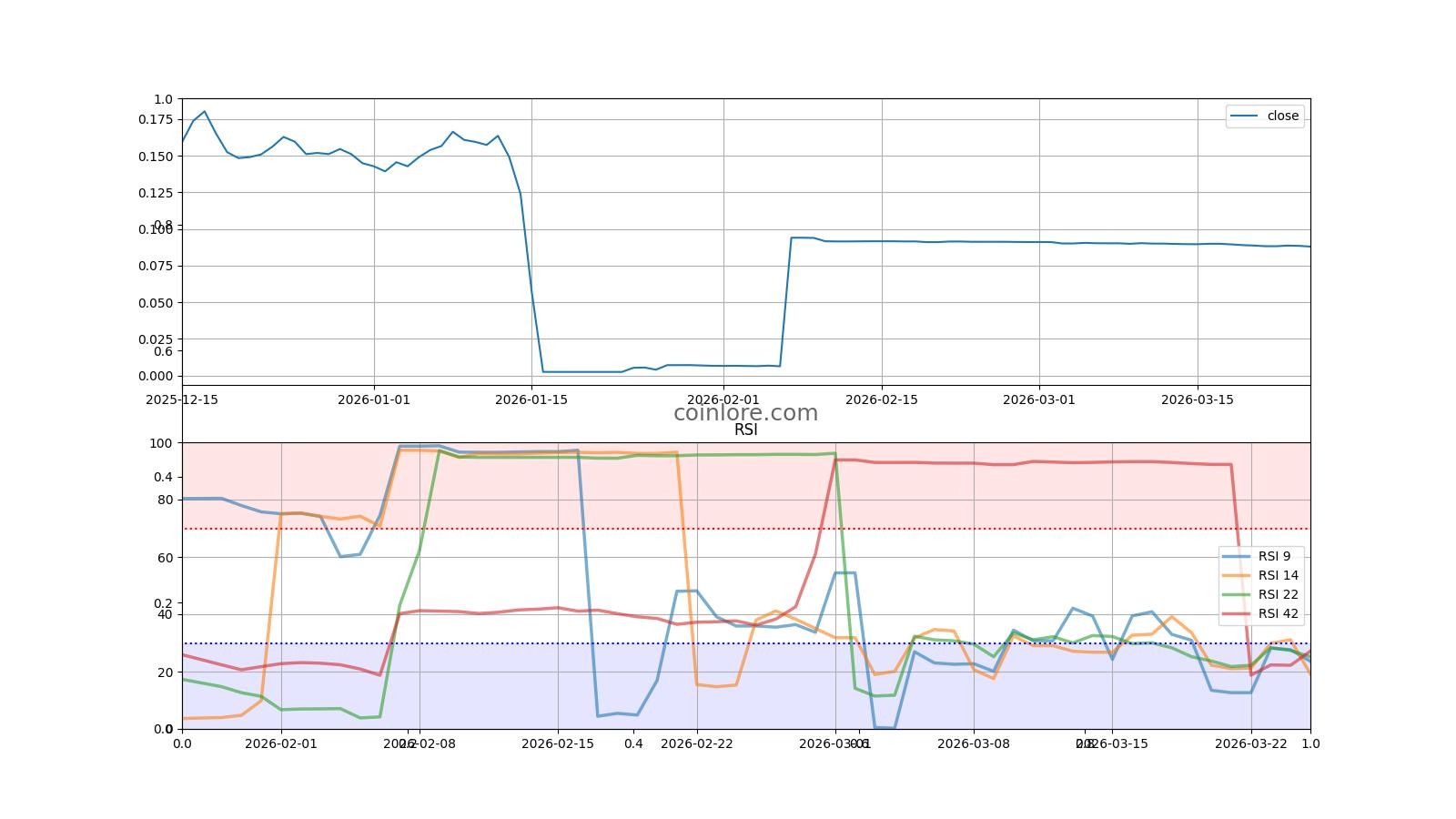 Groestlcoin RSI indicator