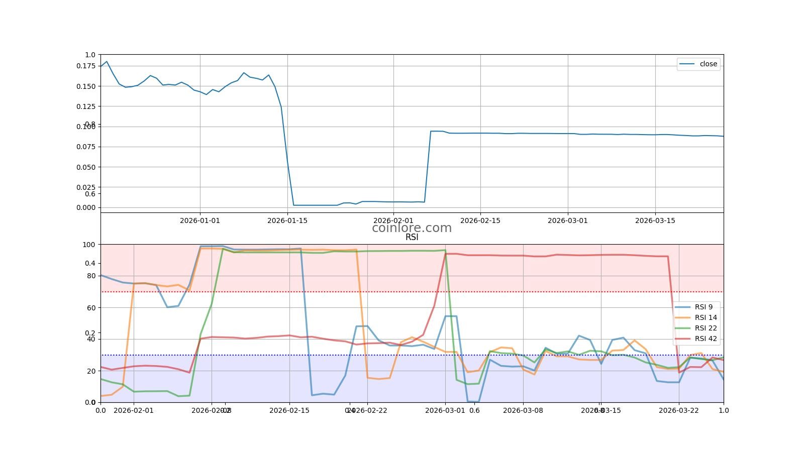 Groestlcoin RSI indicator