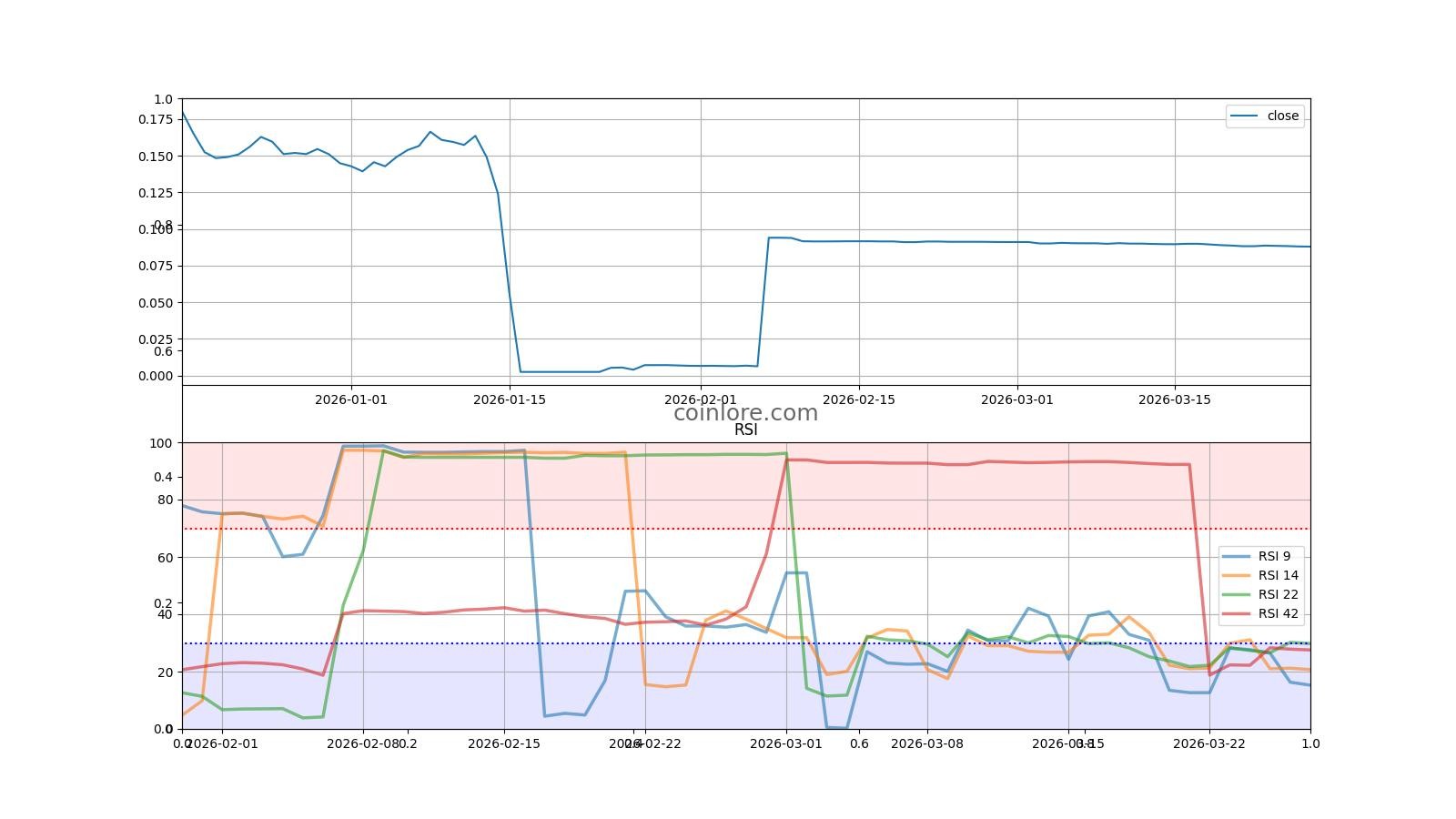 Groestlcoin RSI indicator