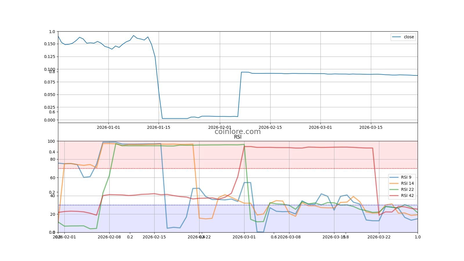 Groestlcoin RSI indicator