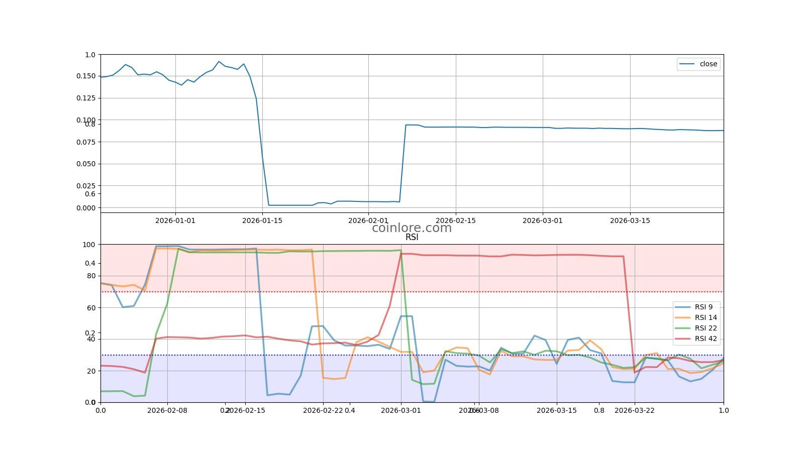 Groestlcoin RSI indicator