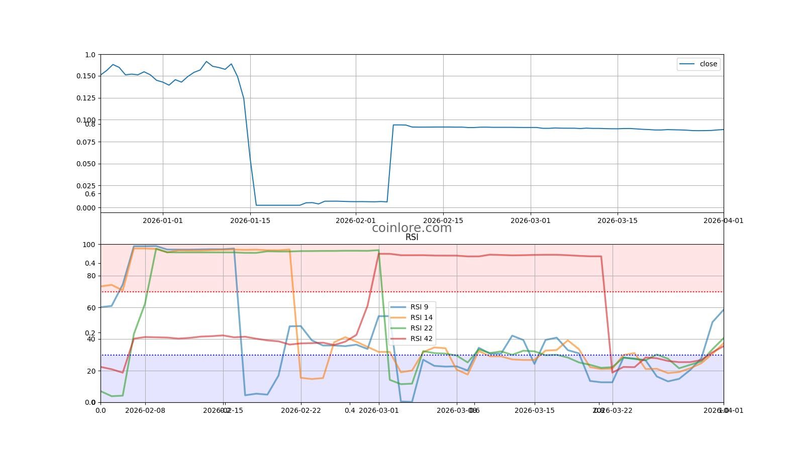 Groestlcoin RSI indicator