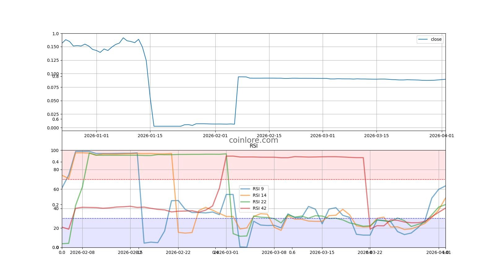 Groestlcoin RSI indicator