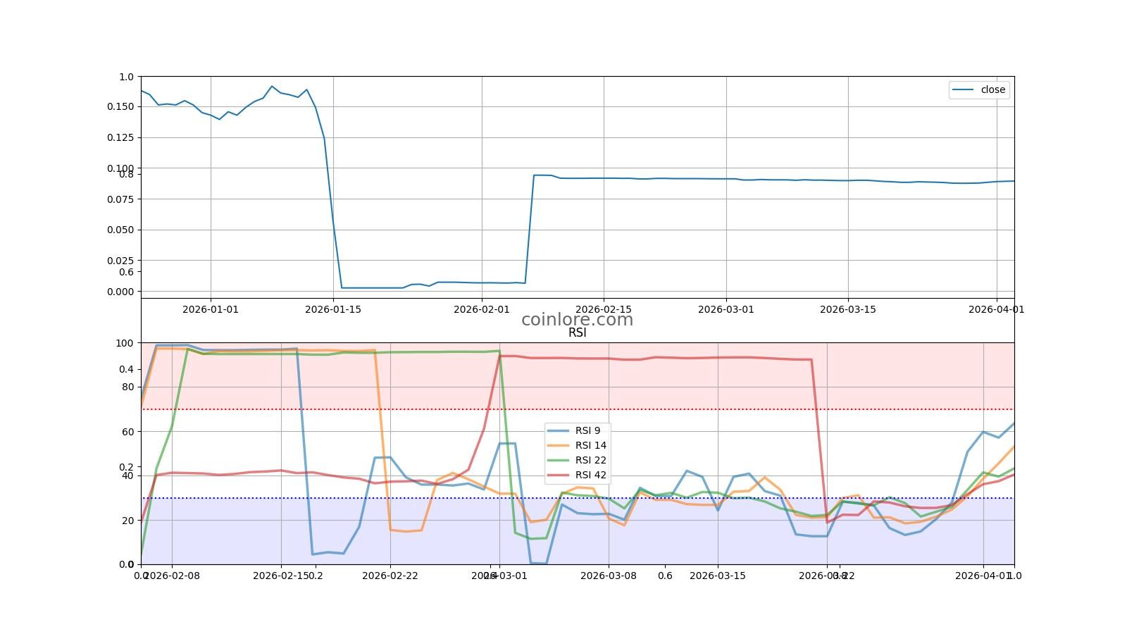 Groestlcoin RSI indicator